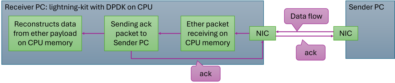 High-Performance Networking Series 3: Possibilities for Effective CPU Usage in TCP Data ...