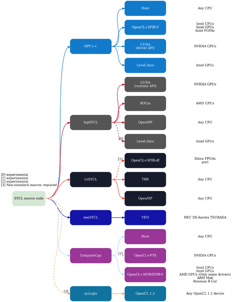 Comparing the Performance of SYCL Implementations - Fixstars Corporation Tech Blog